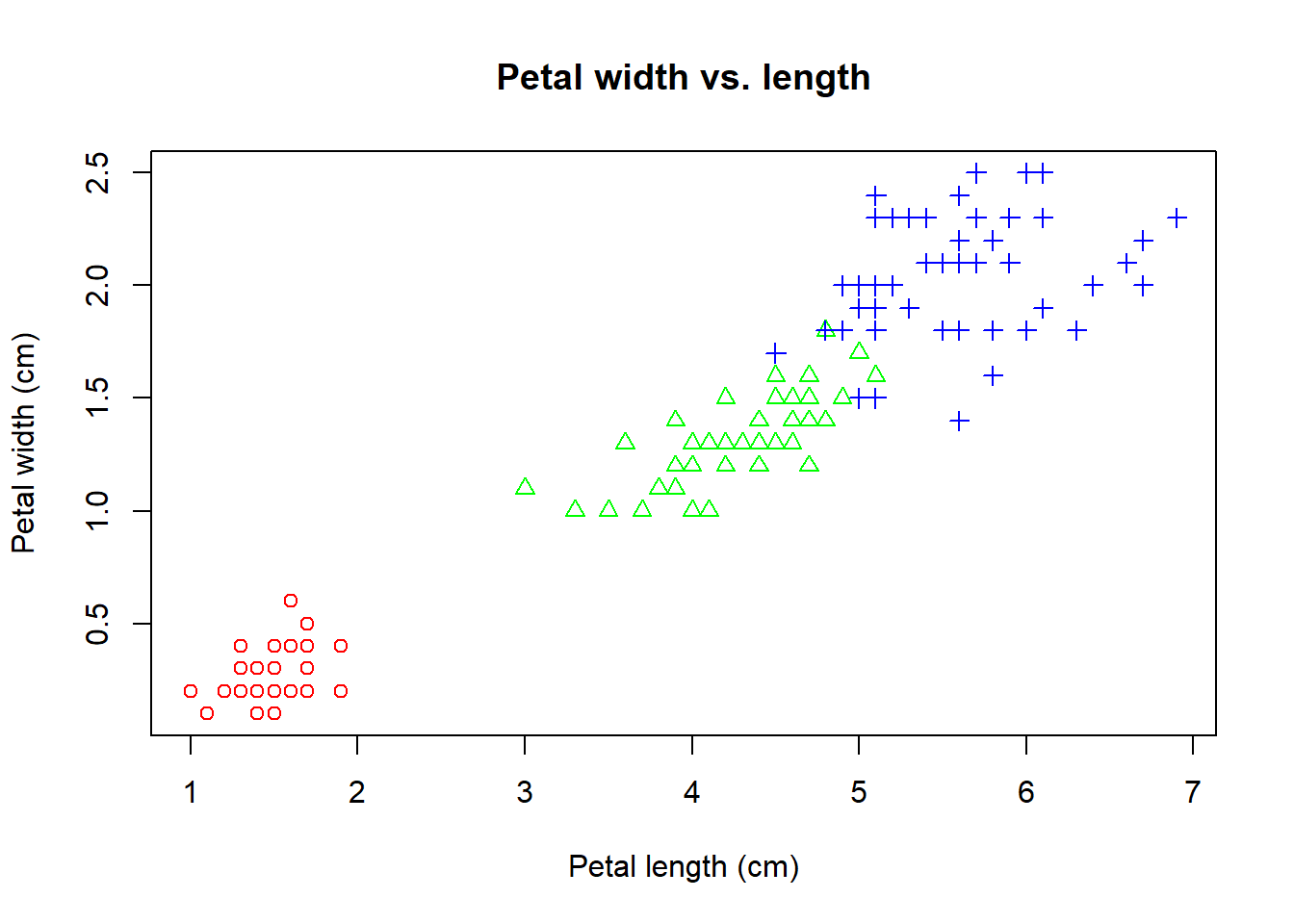 Chapter 2 Visualizing the iris flower data set | Learn R through examples